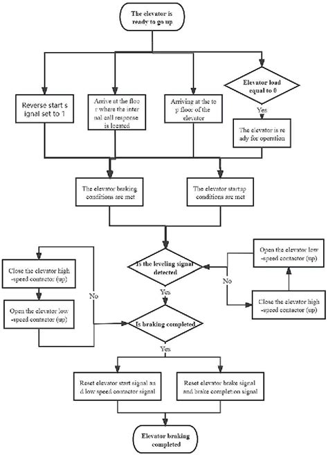 Figure 3 From Design Of Six Part Ten Storey Elevator Control System