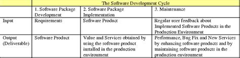 Table From Capability Maturity Model And SAP Toward A Universal ERP Implementation Model
