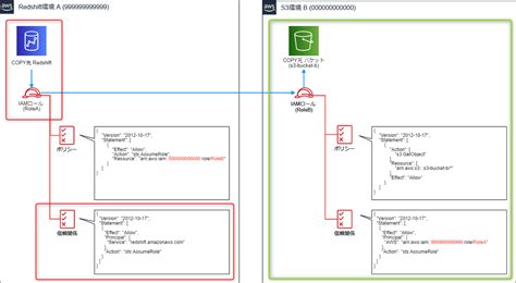 IAM RoleのChainingロール連鎖を利用して別AWSアカウントのS3バケットからRedshiftへCOPYをする