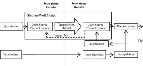 1 Block Diagram Of The Pixel Domain Distributed Video Codec Download Scientific Diagram