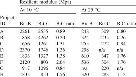 resilient modulus test parameters download table