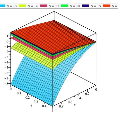 3d Graphs Of Problem 4 2 For Different Values Of γ Download