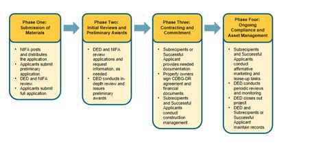 Lihtc Gap Financing Program Nebraska Department Of Economic Development