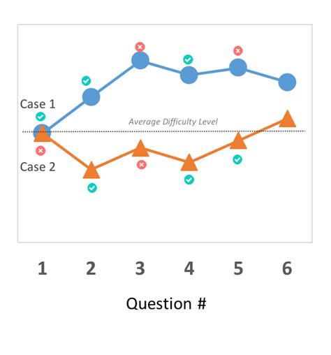 How Does Gmat Work As A Computer Adaptive Test Gmat Strategies