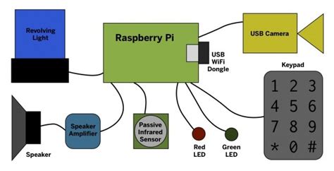 Raspberry Pi Block Diagram