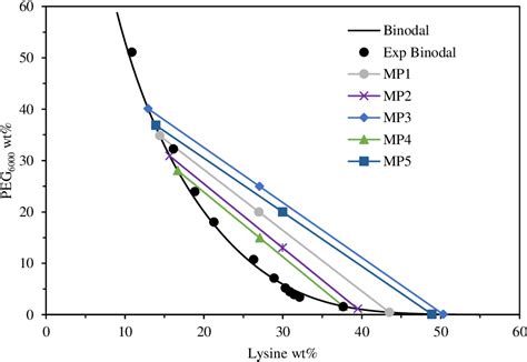 Figure 2 From One Pot Doxorubicin Partitioning And Encapsulation On