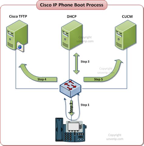 Cisco IP Phone Boot Process SCCP SIP