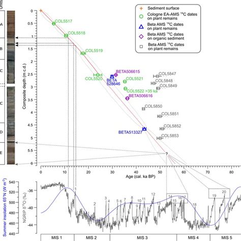 Bayesian Age‐depth Model Of Core Co1412 Based On The Modern Sediment Download Scientific