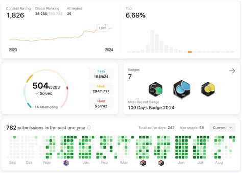 Leetcode Codingjourney Problemsolving Growthmindset Learningcurve Codingchallenges Aman