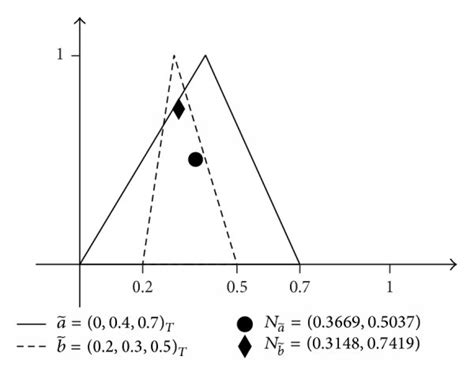 Triangular Fuzzy Numbers With Their Nagel Points In Example 5