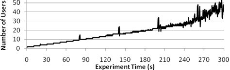 Number Of Simultaneous Users Consuming Resources During The Experiment