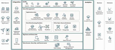 Oracle Modern Data Platform 를 활용한 데이터 분석