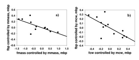 Multivariate Generalized Least Squares Gls Approach To Test For A
