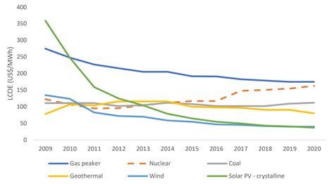 Does Nuclear Energy Have A Future In Australia Adept Economics