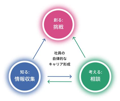 自律的キャリア形成を支える環境｜働く環境・制度｜新卒キャリア採用サイト｜jal