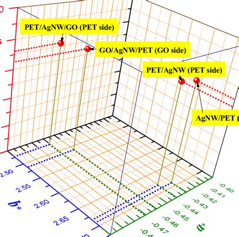 Figure S4 Plot Of CIELAB Coordinates In The Color Space For Download Scientific Diagram