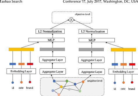 Figure 1 From Graph Contrastive Learning With Multi Objective For Personalized Product Retrieval