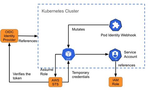 Authentication And Authorization In Red Hat Openshift And Microservices Architectures