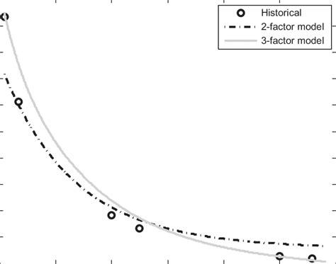 Term Structure Of Volatility For Both Models Compared With Historical Download Scientific Diagram
