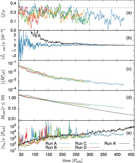 Evolution Of Key Quantities Relevant For The Binary Orbit After The