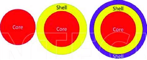 schematic diagram showing core core shell and core multi shell qds