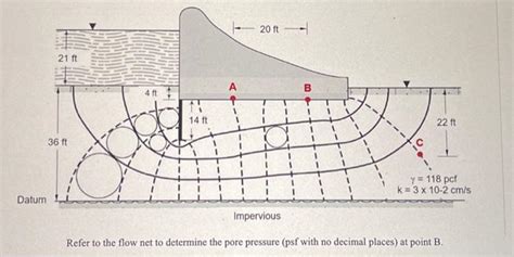 Solved Refer To The Flow Net To Determine The Pore Pressure Chegg Com