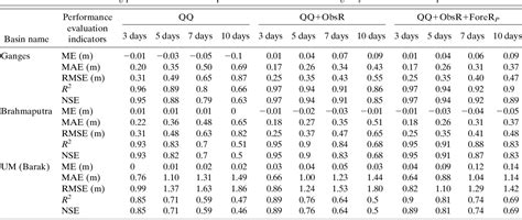 Table 1 From A Streamflow And Water Level Forecasting Model For The Ganges A Streamflow And