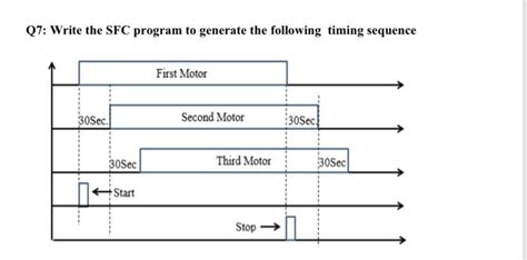 Solved Q7 Write The SFC Program To Generate The Following Chegg