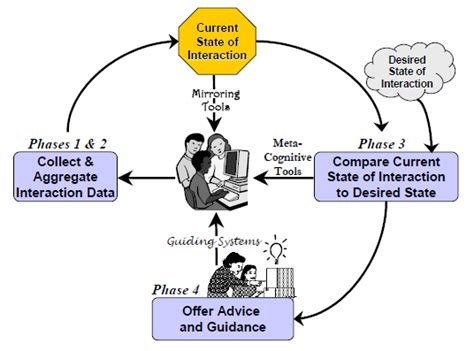 Learning Process Analytics Edutech Wiki