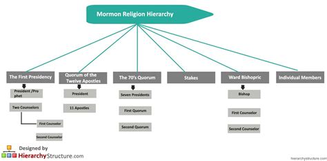 Mormon Religion Church Hierarchy