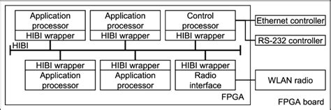 Multiprocessor Soc Platform On Fpga Download Scientific Diagram