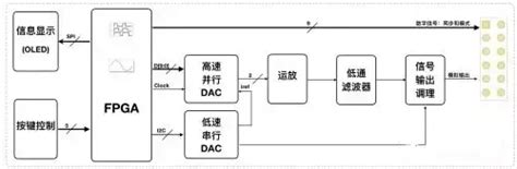 8款适用于dds信号发生器的高速dac 知乎 8款适用于dds信号发生器的高速dac 知乎