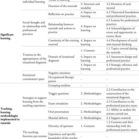 Structure And Integration Of Qualitative And Quantitative Data Of The