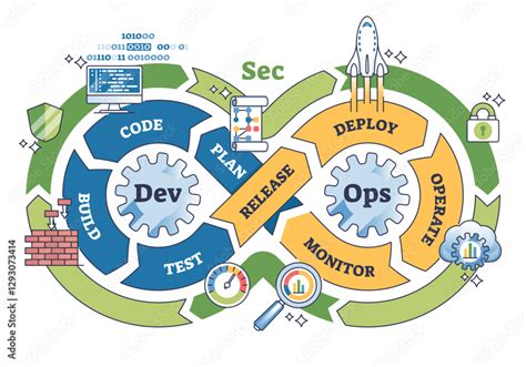 Devsecops Integrates Development Security And Operations In A