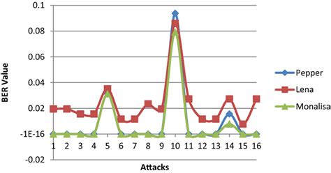 ber value of different images against various attacks download