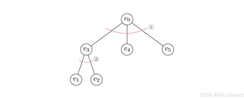 《算法与数据结构》第七章 算法2 ：广度优先搜索bfs Csdn博客