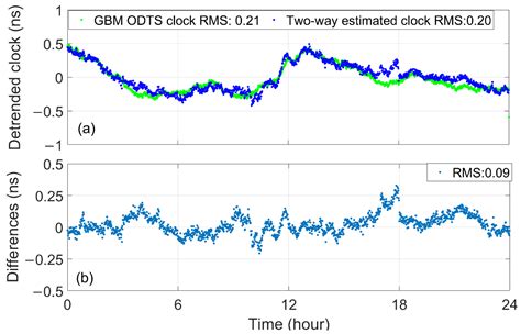 Remote Sensing Free Full Text High Accuracy Clock Offsets