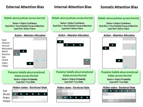 This Figure Illustrates Single Trial Effects Of Different Attentional Download Scientific