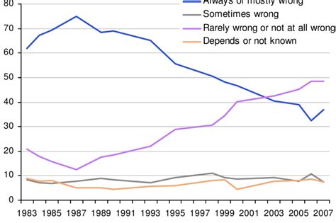 Trends In Acceptance Of Sexual Relations Between Two Adults Of The Download Scientific Diagram