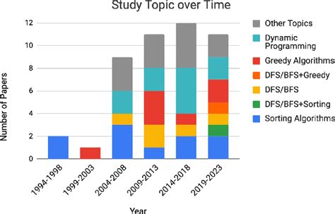 Figure 1 From Teaching Algorithm Design A Literature Review Semantic Scholar