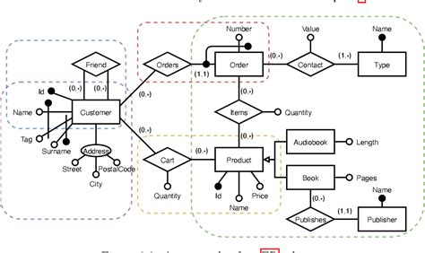 Figure 32 From Evolution Management In Multi Model Databases Semantic Scholar