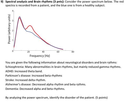 solved 9 spectral analysis and brain rhythms 3 pnts