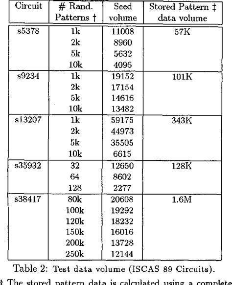 Table 2 From An Efficient Bist Scheme Based On Reseeding Of Multiple Polynomial Linear Feedback