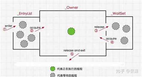 为什么wait 和notify 需要搭配synchonized关键字使用？ 知乎