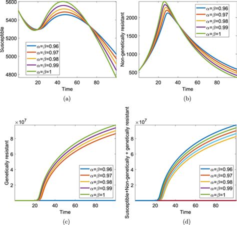 Evolutionary Dynamics Under Static Drug Treatment For Download Scientific Diagram