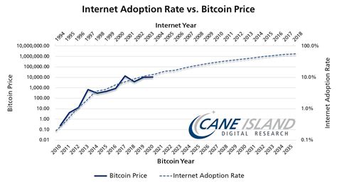 Earlier Than You Think An Objective Look At Bitcoin Adoption
