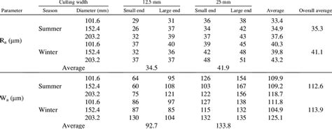 Averages Of R A Arithmetic Mean Deviation Of The Roughness Profile