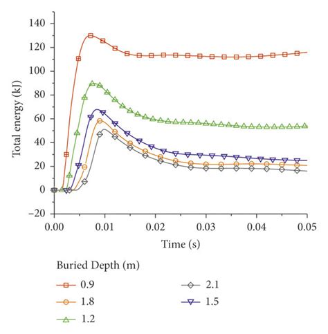 Dynamic Response Curves Of Pavements Download Scientific Diagram
