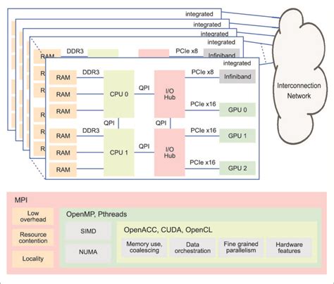 Heterogeneous Computing And Architecture Multi Processors Systems