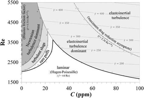 Turbulent Drag Reduction By Polymer Additives Fundamentals And Recent